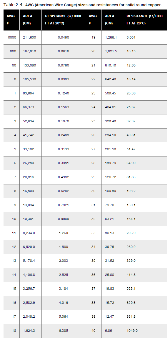 Table 2-4 ﻿AWG (American Wire Gauge) ﻿sizes and | Chegg.com