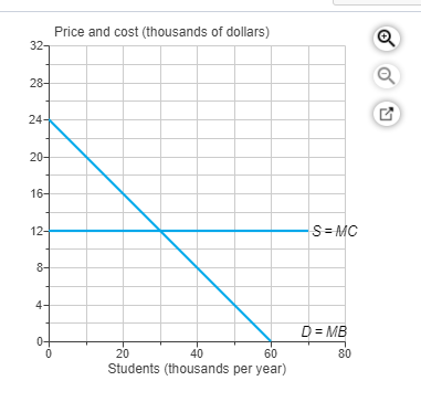Solved The graph shows the demand for college education. The | Chegg.com