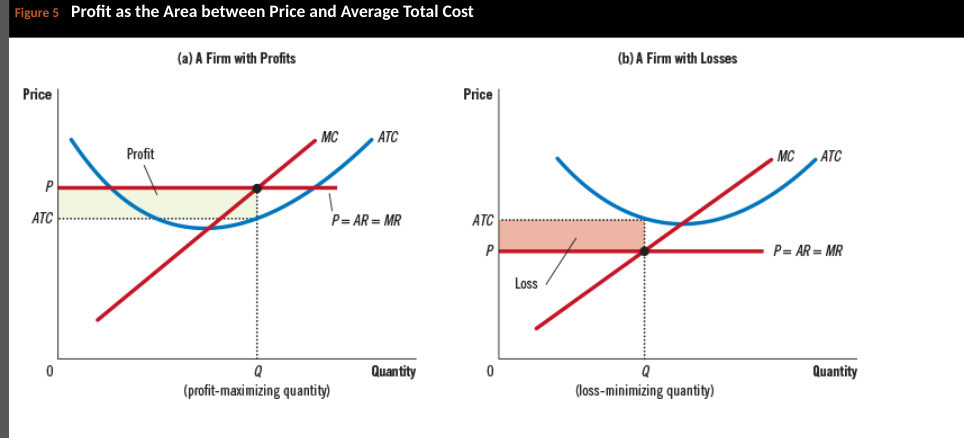 Solved How does the impact of fixed costs change production | Chegg.com