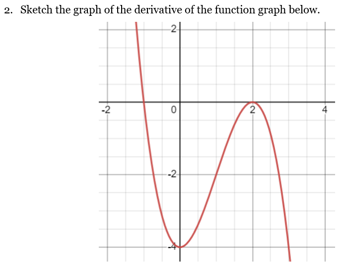 Solved Sketch the graph of the derivative of the function | Chegg.com