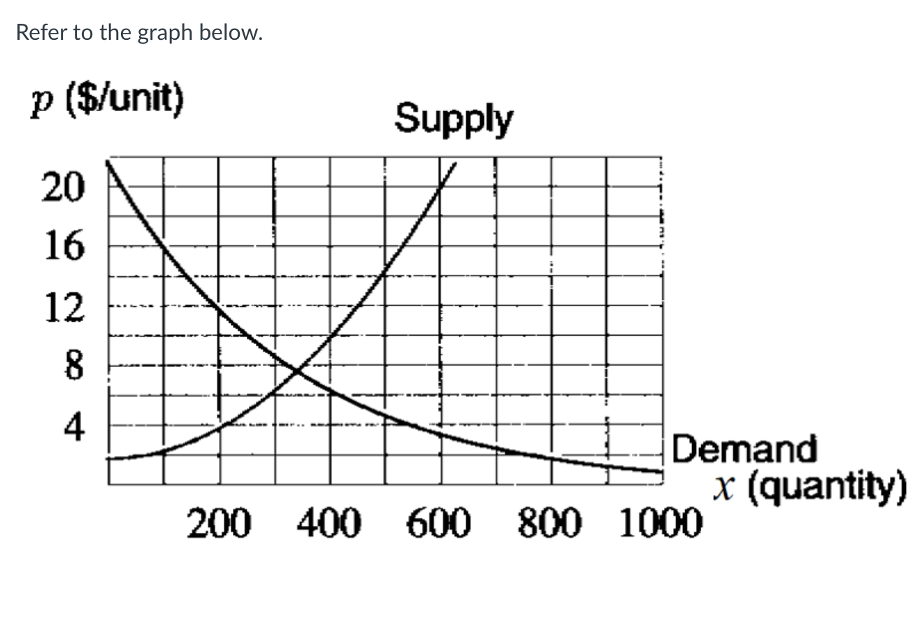 Refer to the graph below.What are the bounds of | Chegg.com