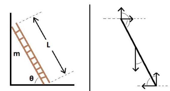 Solved 1) A ladder of mass m and length L leans against a | Chegg.com
