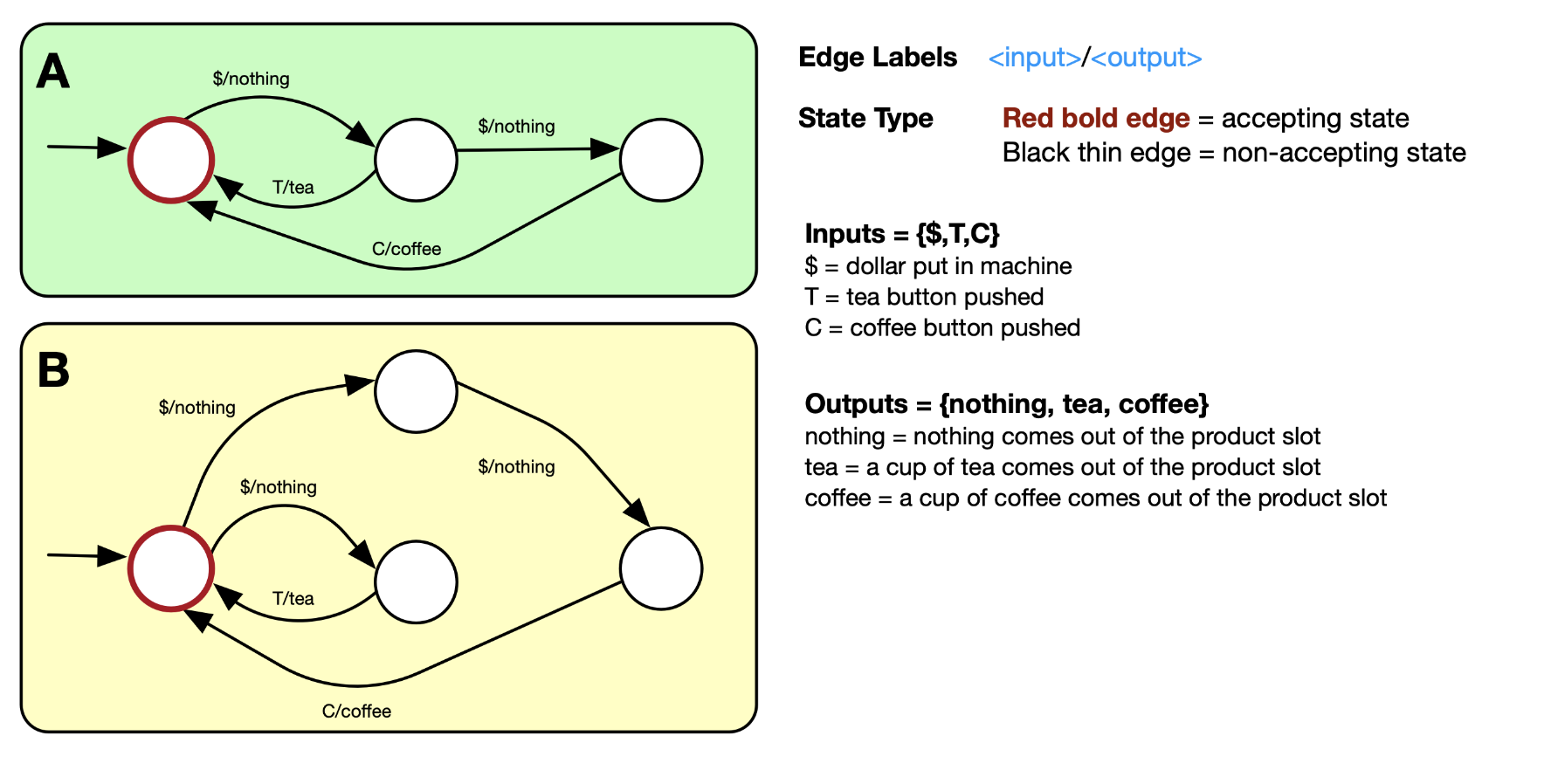 Solved The following two state machines represent the | Chegg.com
