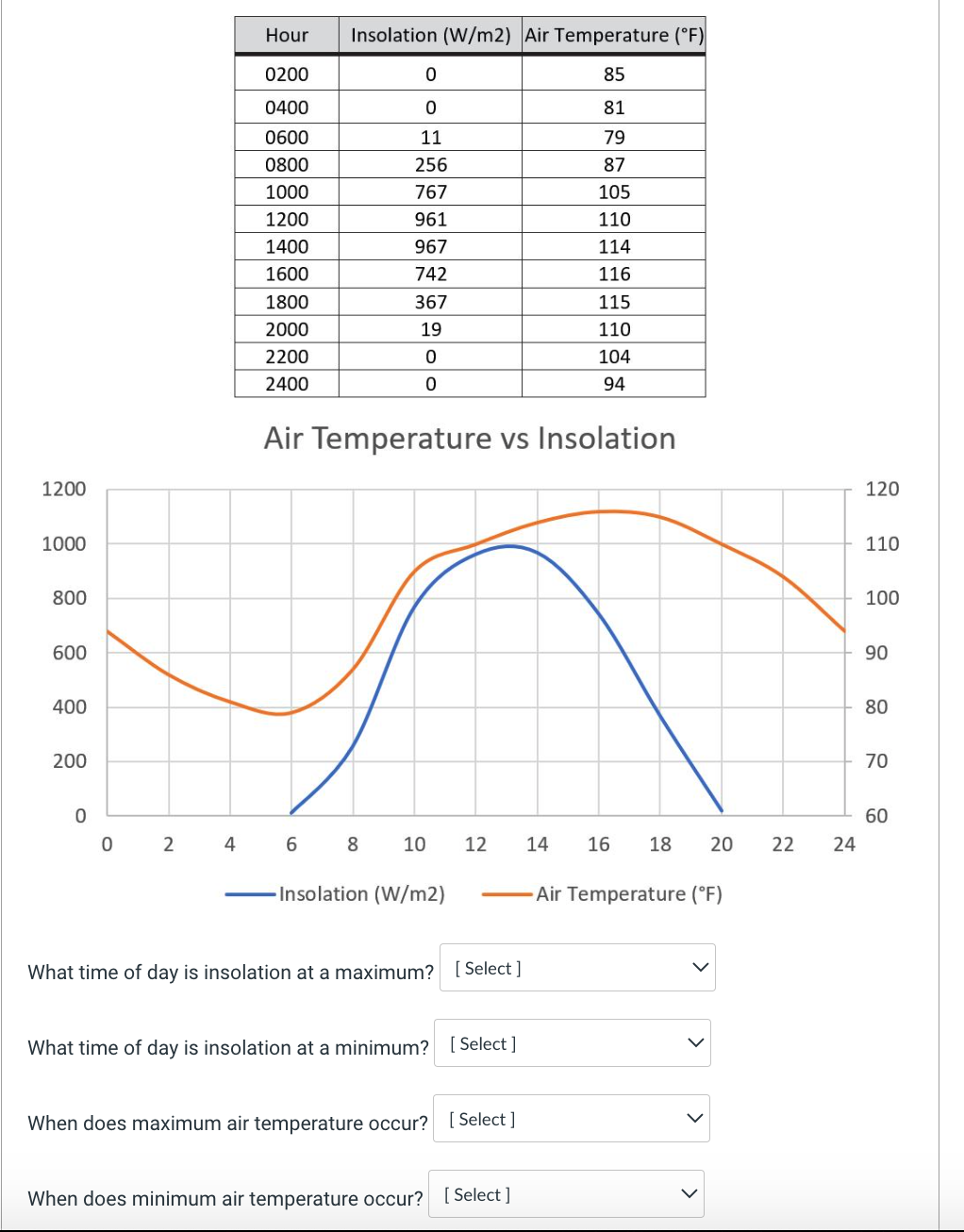 Solved Air Temperature vs Insolation What time of day is | Chegg.com