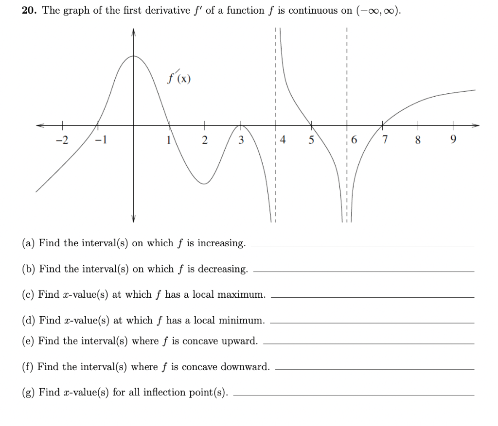 Solved 20. The graph of the first derivative f' of a | Chegg.com