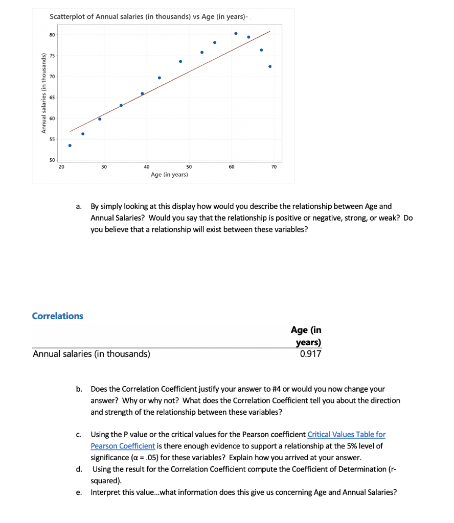 Solved Scatterplot of Annual salaries (in thousands) vs Age | Chegg.com