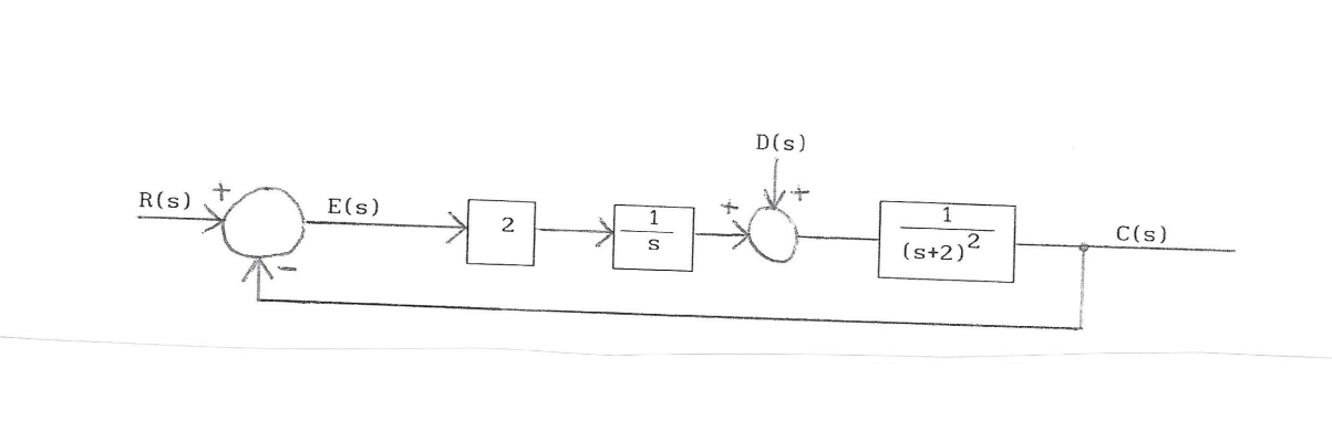 Solved QUESTION 3 fa96Y2.pdf For the block diagram in the | Chegg.com