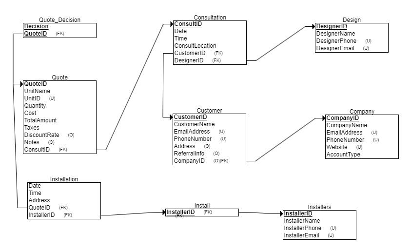 Solved Convert Relational Schema (Project 7) to 1NF, 2NF, | Chegg.com