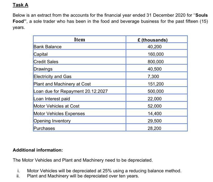 Solved Task A Below is an extract from the accounts for the | Chegg.com