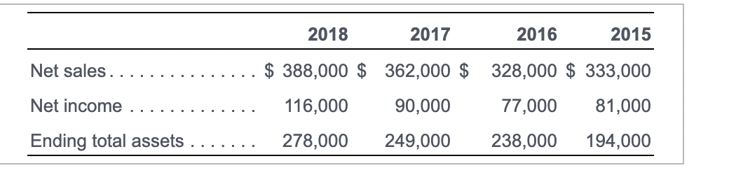 Solved Net sales, net income, and total assets for Alexander | Chegg.com