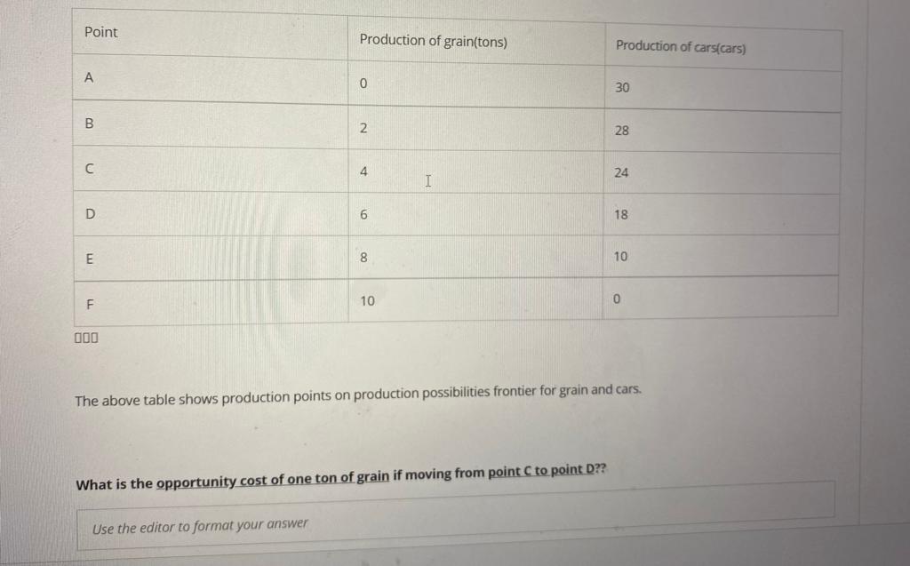 Solved Point Production of grain(tons) Production of | Chegg.com