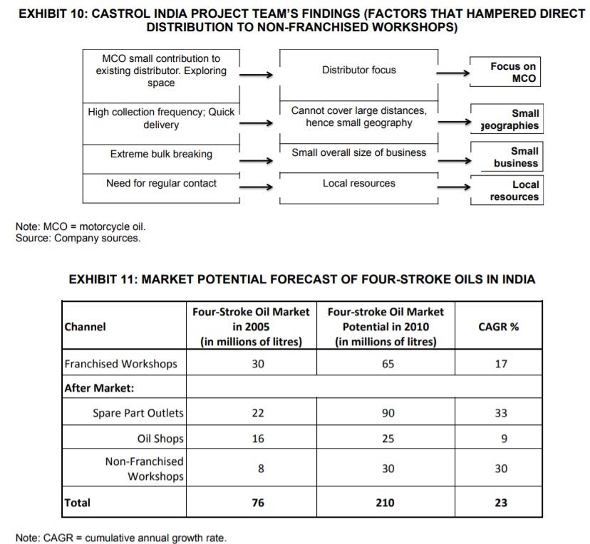 Sales and Distribution - Castrol - An | Chegg.com