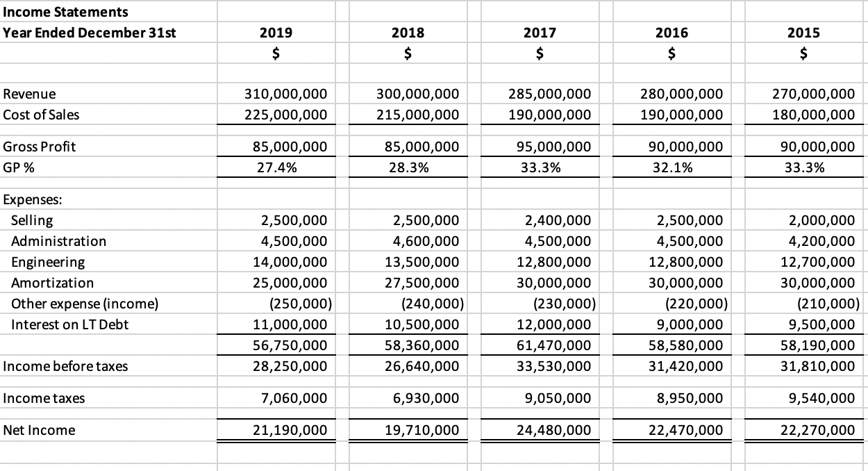 Using the Capitalized Cash flow Method, estimate the | Chegg.com