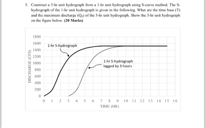 Solved Construct a 3-hr unit hydrograph from a1-hr unit | Chegg.com