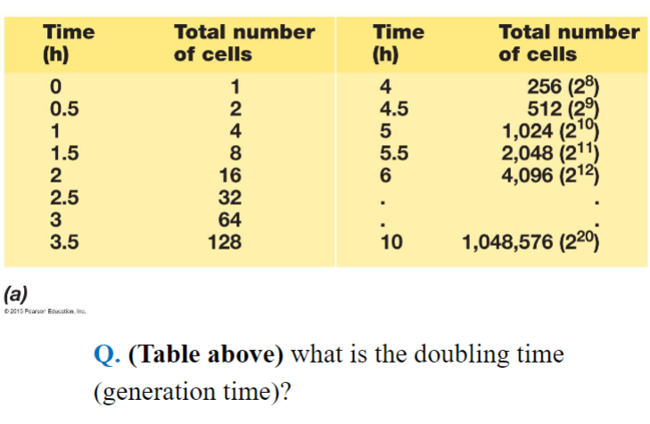 Solved (a) Q. (Table above) what is the doubling time | Chegg.com