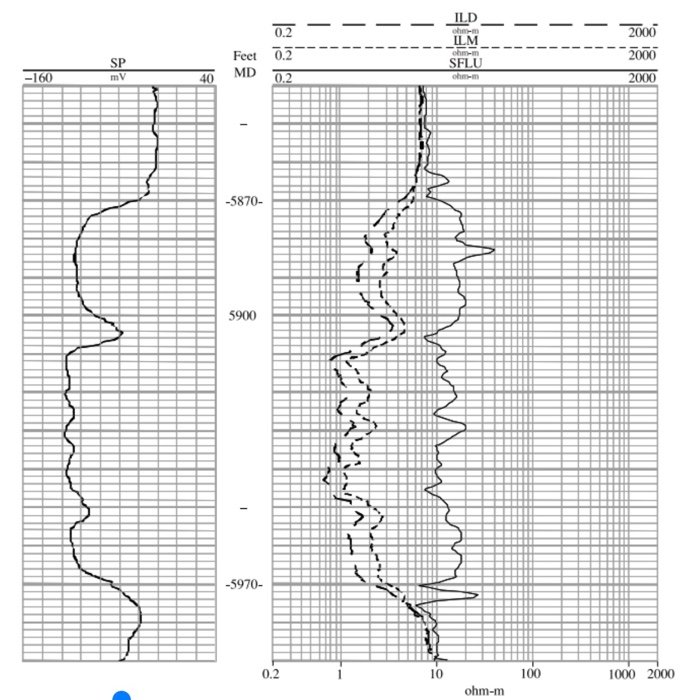 Solved interpret this log.. SP and resistivity logs recorded | Chegg.com