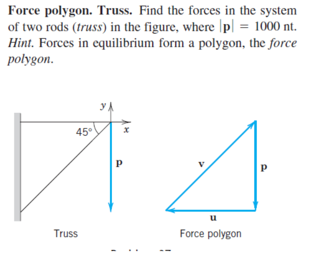 Solved Force polygon. Truss. Find the forces in the system | Chegg.com