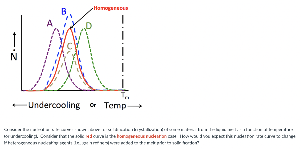 Consider the nucleation rate curves shown above for | Chegg.com