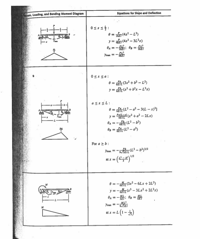 Solved Using the beam deflection tables attached and the | Chegg.com
