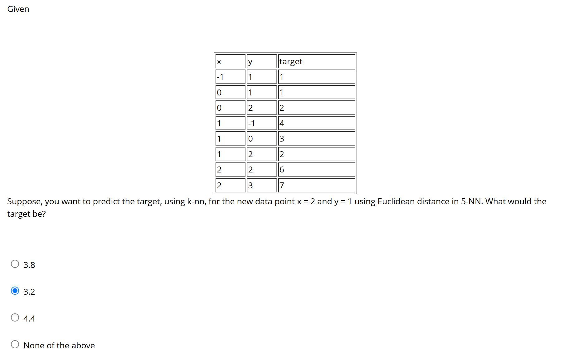 Solved Givensuppose You Want To Predict The Target Using 