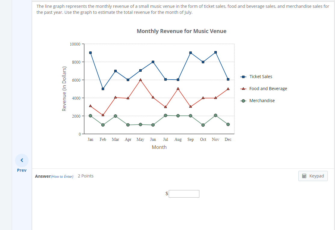 Solved The line graph represents the monthly revenue of a | Chegg.com