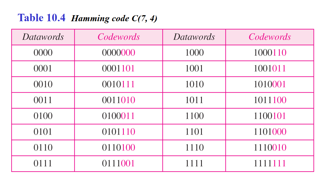 Table 10 4 Hamming Code C 7 4 Codewords 0000000