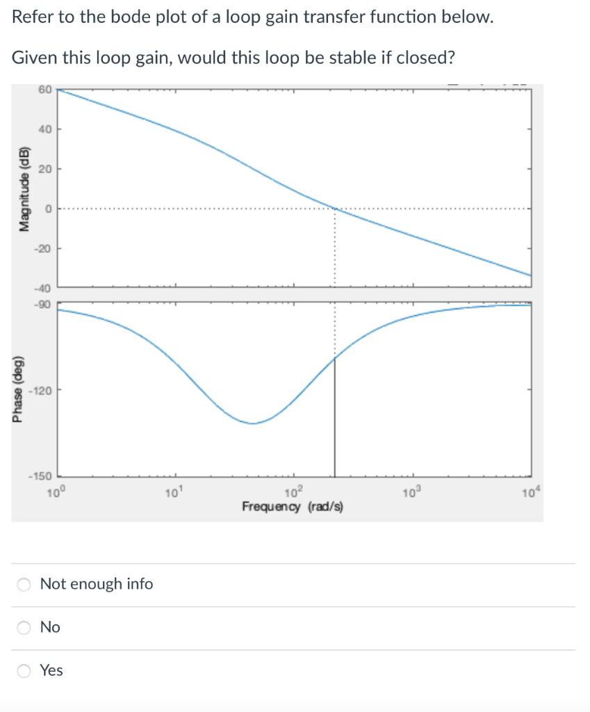 Solved Refer to the bode plot of a loop gain transfer | Chegg.com
