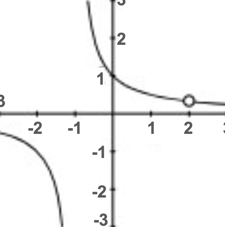 Solved Use the graph to describe the existence of a limit as | Chegg.com