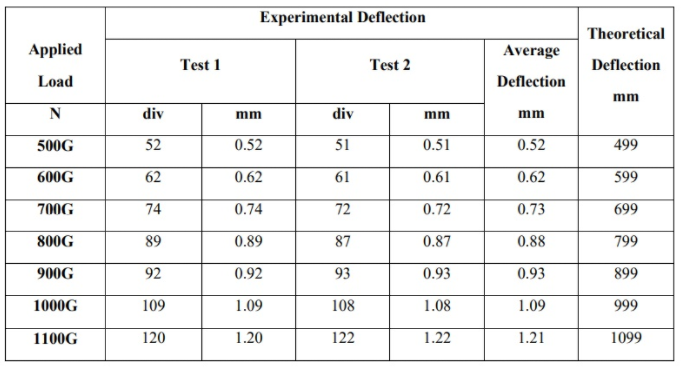 Solved Young Modulus Experiment How the experimental result | Chegg.com