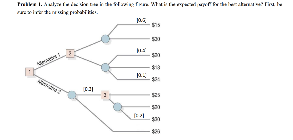 Solved Problem 1. Analyze the decision tree in the following | Chegg.com