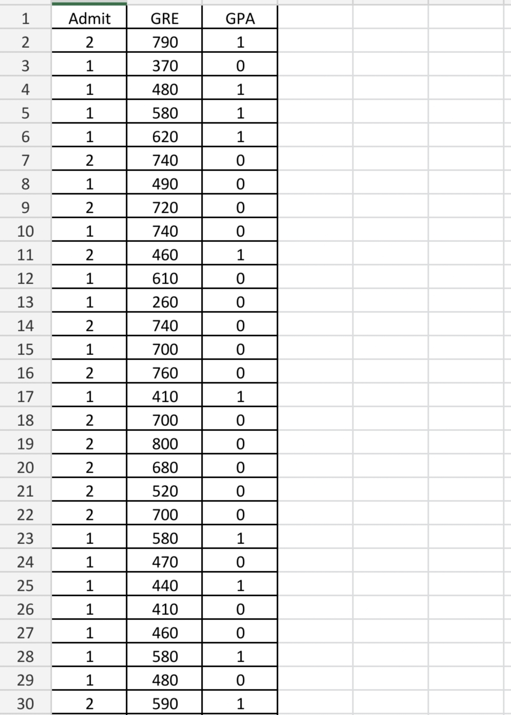 \begin{tabular}{|c|c|c|c|} \hline 1 & Admit & GRE & | Chegg.com