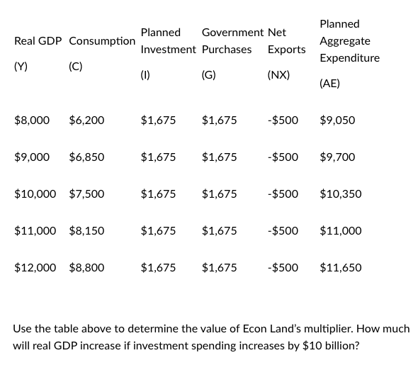 Solved Use the table above to determine the value of Econ | Chegg.com