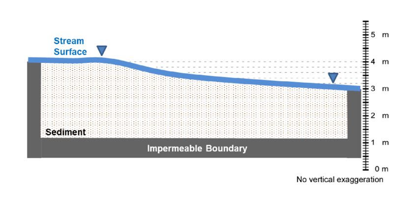 Solved The figure below shows a cross-section along the | Chegg.com