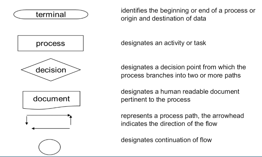 Solved Draw a flowchart for the following scenario.Must use | Chegg.com