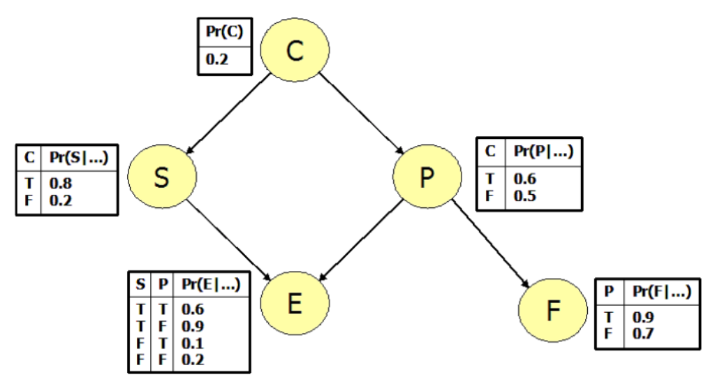 Solved Consider the following Bayesian Network involving 5 | Chegg.com
