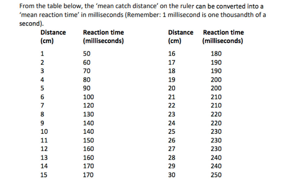 How fast can you react? In this lab, you will be | Chegg.com