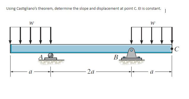 Solved Using Castigliano's theorem, determine the slope and | Chegg.com
