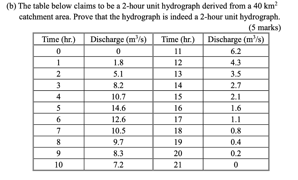 Solved (b) The table below claims to be a 2-hour unit | Chegg.com