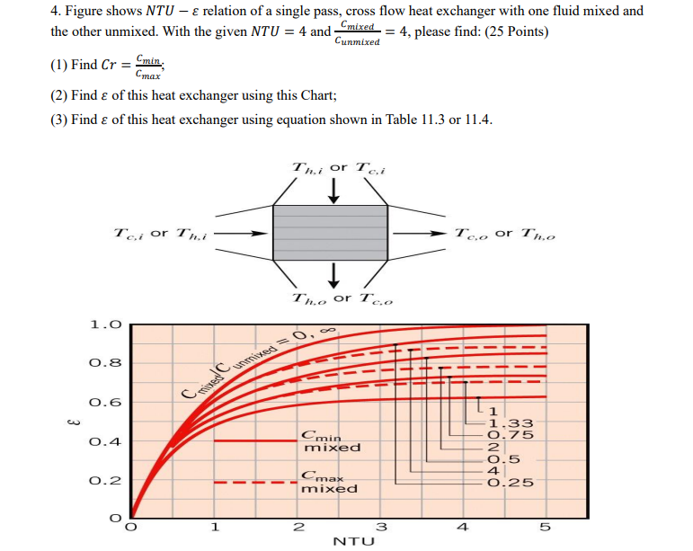 Solved 4. Figure shows NTU−ε relation of a single pass, | Chegg.com