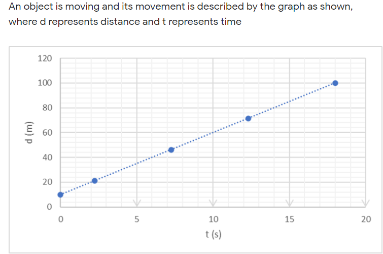 Solved An object is moving and its movement is described by | Chegg.com