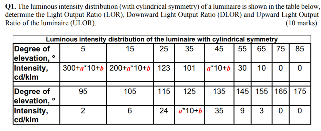Q1. The luminous intensity distribution (with | Chegg.com