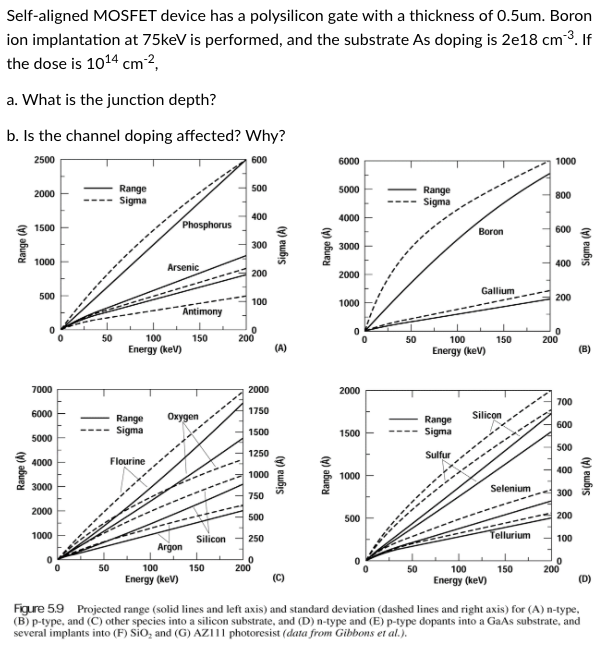 Self-aligned MOSFET device has a polysilicon gate | Chegg.com