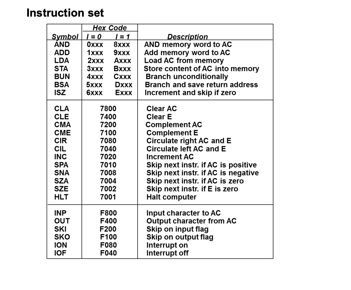 Please write assembly language program (using only | Chegg.com