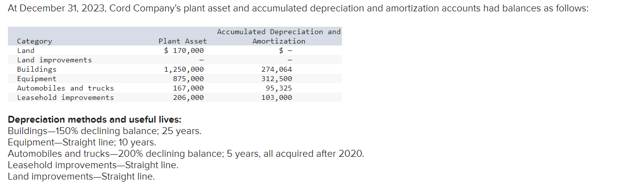 Solved Depreciation methods and useful lives: Buildings | Chegg.com