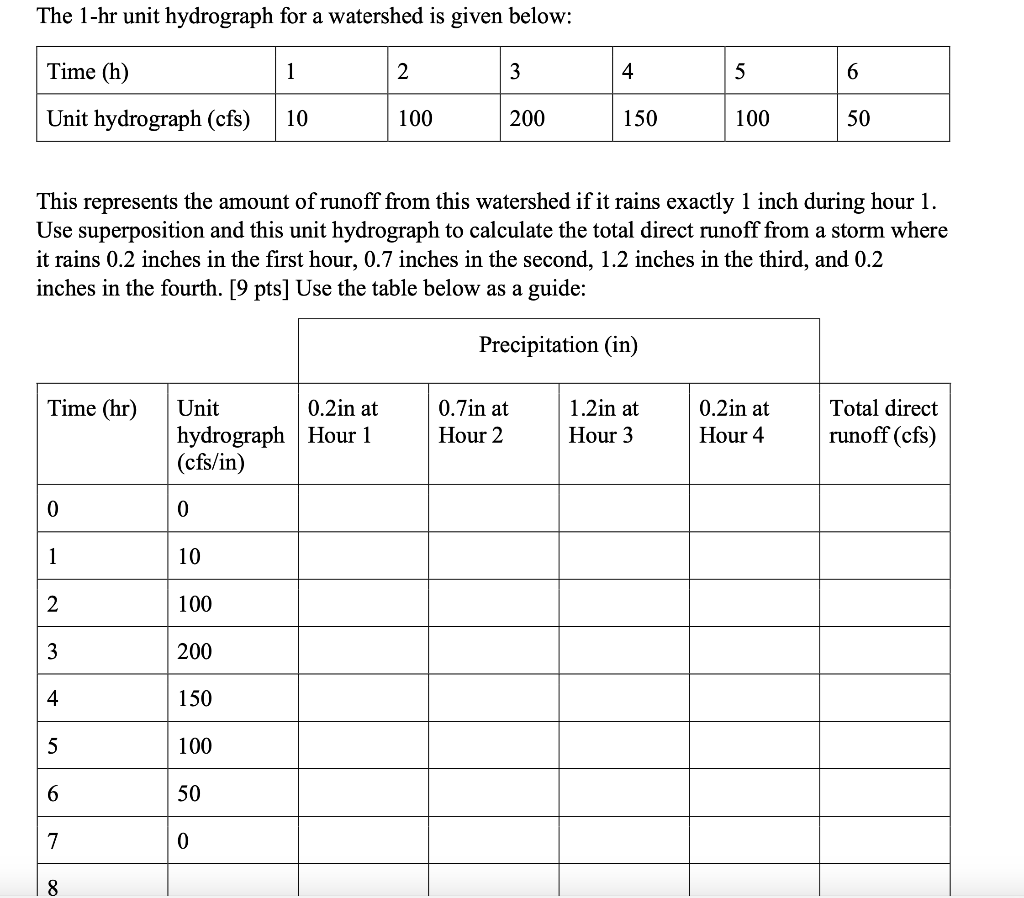 Solved The 1-hr unit hydrograph for a watershed is given | Chegg.com
