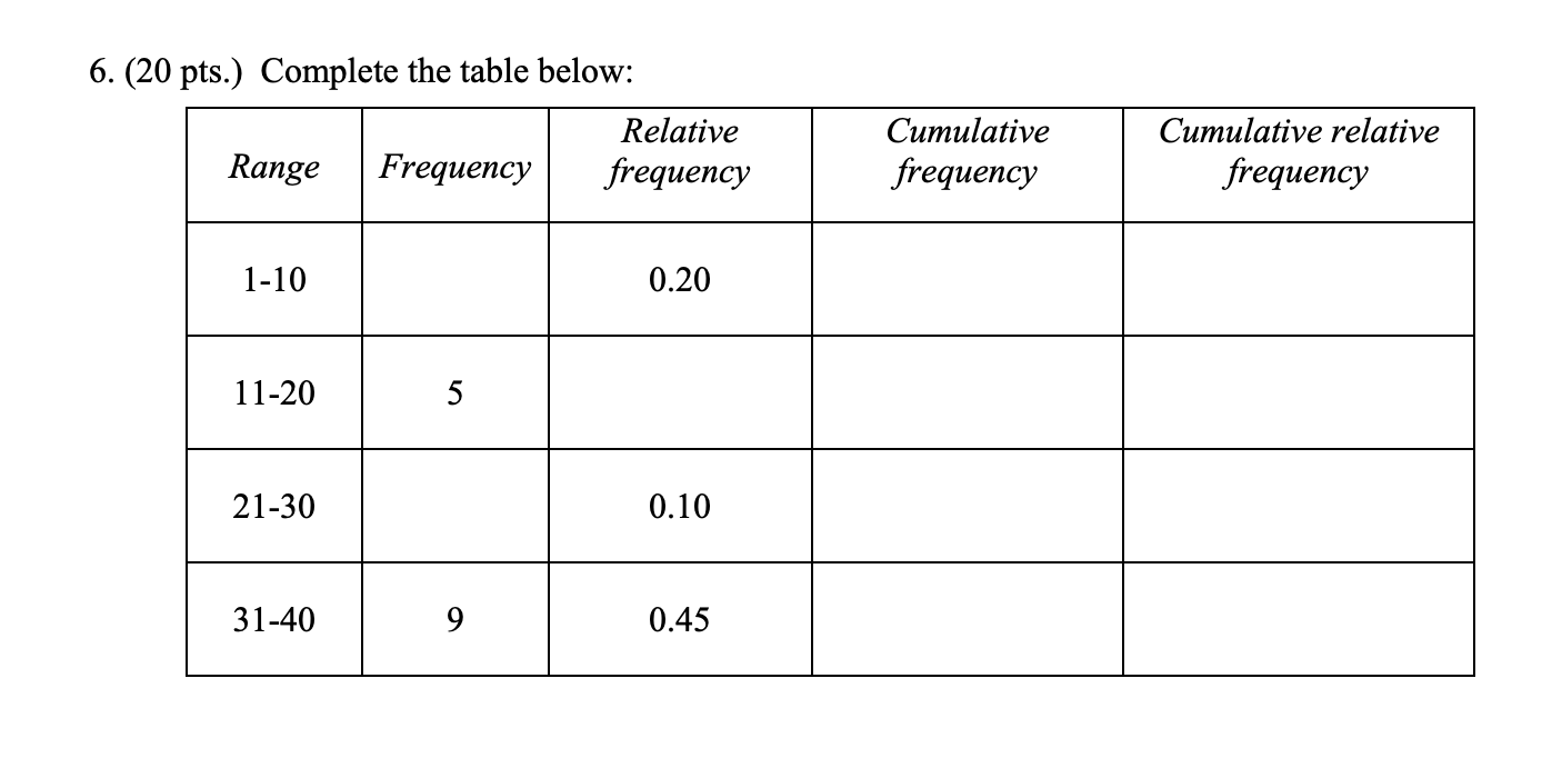 Solved 6. (20 pts.) Complete the table below: Relative Range | Chegg.com