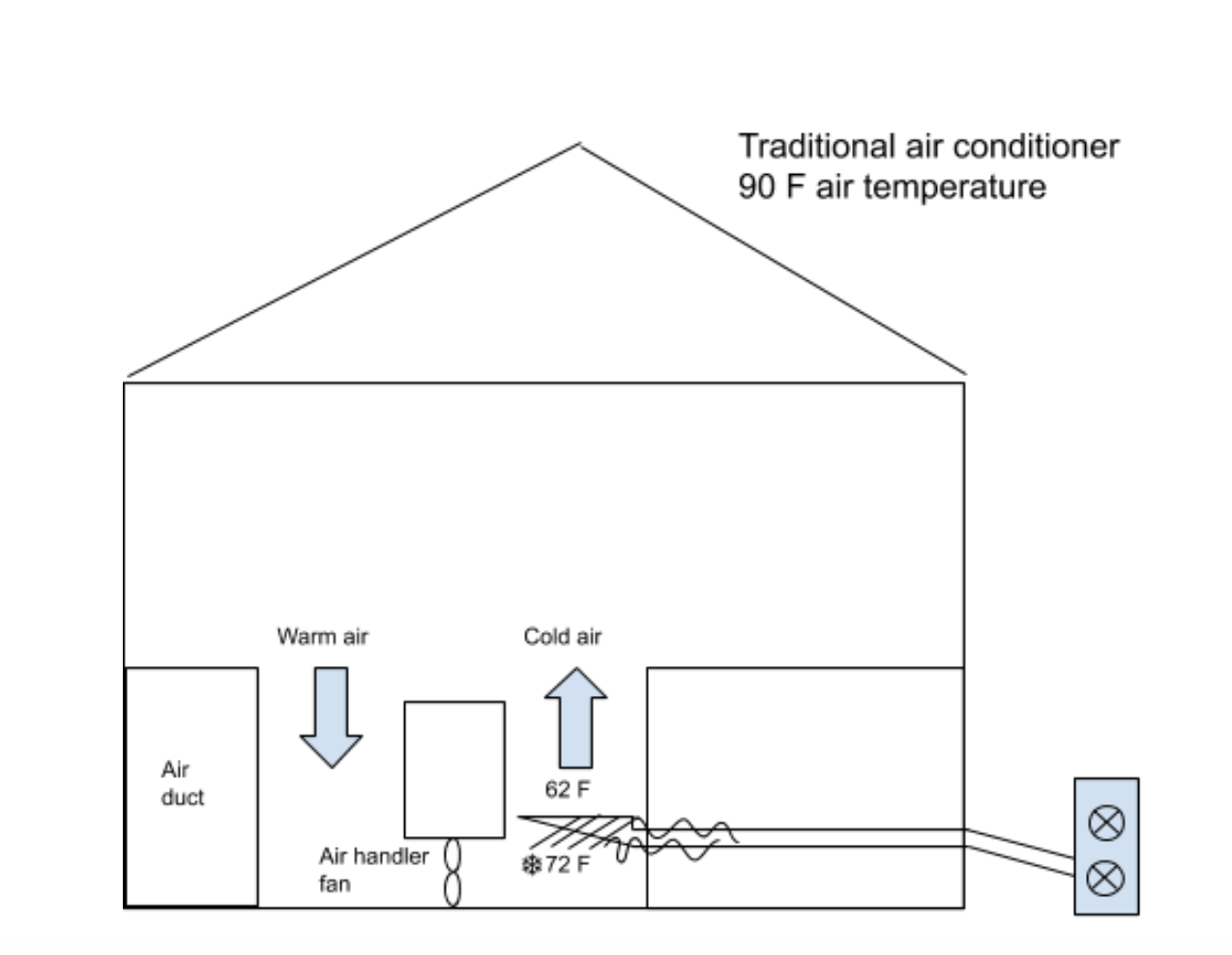 Solved Traditional air conditioner 90 F air temperature Warm | Chegg.com