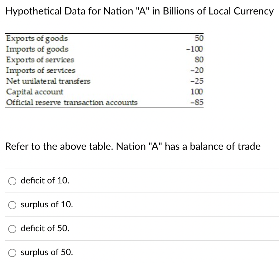 Solved Hypothetical Data for Nation "A" in Billions of Local | Chegg.com