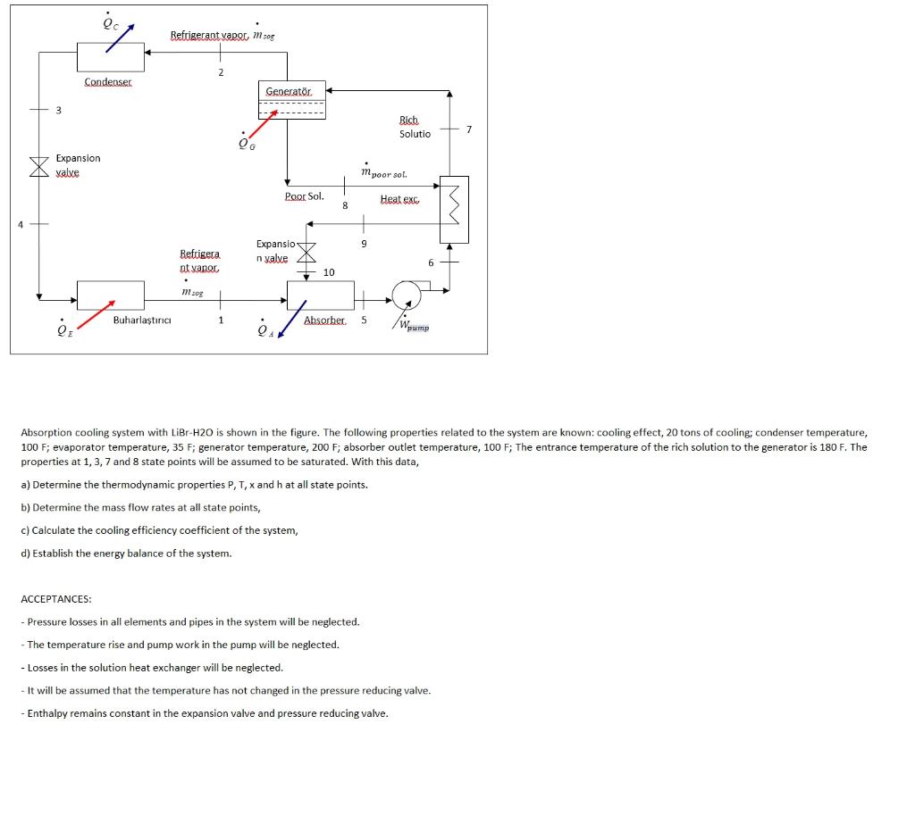 O ef Refrigerant vapor Msog 2 Condenser Generatör 3 | Chegg.com
