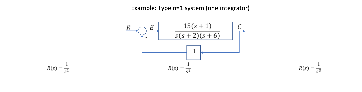 Calculate the steady state tracking error for each | Chegg.com